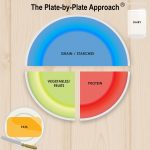 The “Plate-by-Plate Approach®” offers guidance for parents nourishing ...